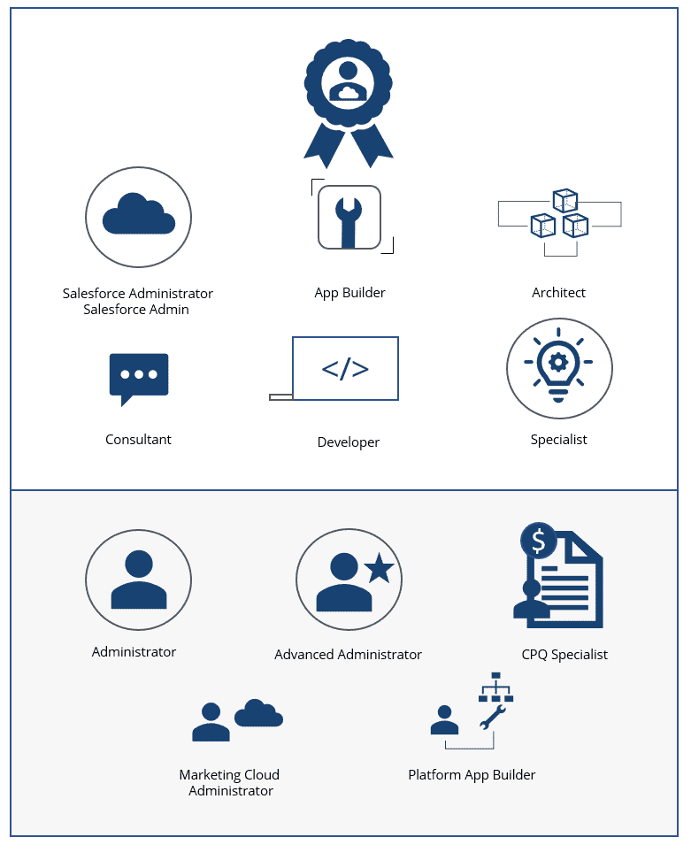 Salesforce Administration - Definition & Wissenswertes | comselect GmbH